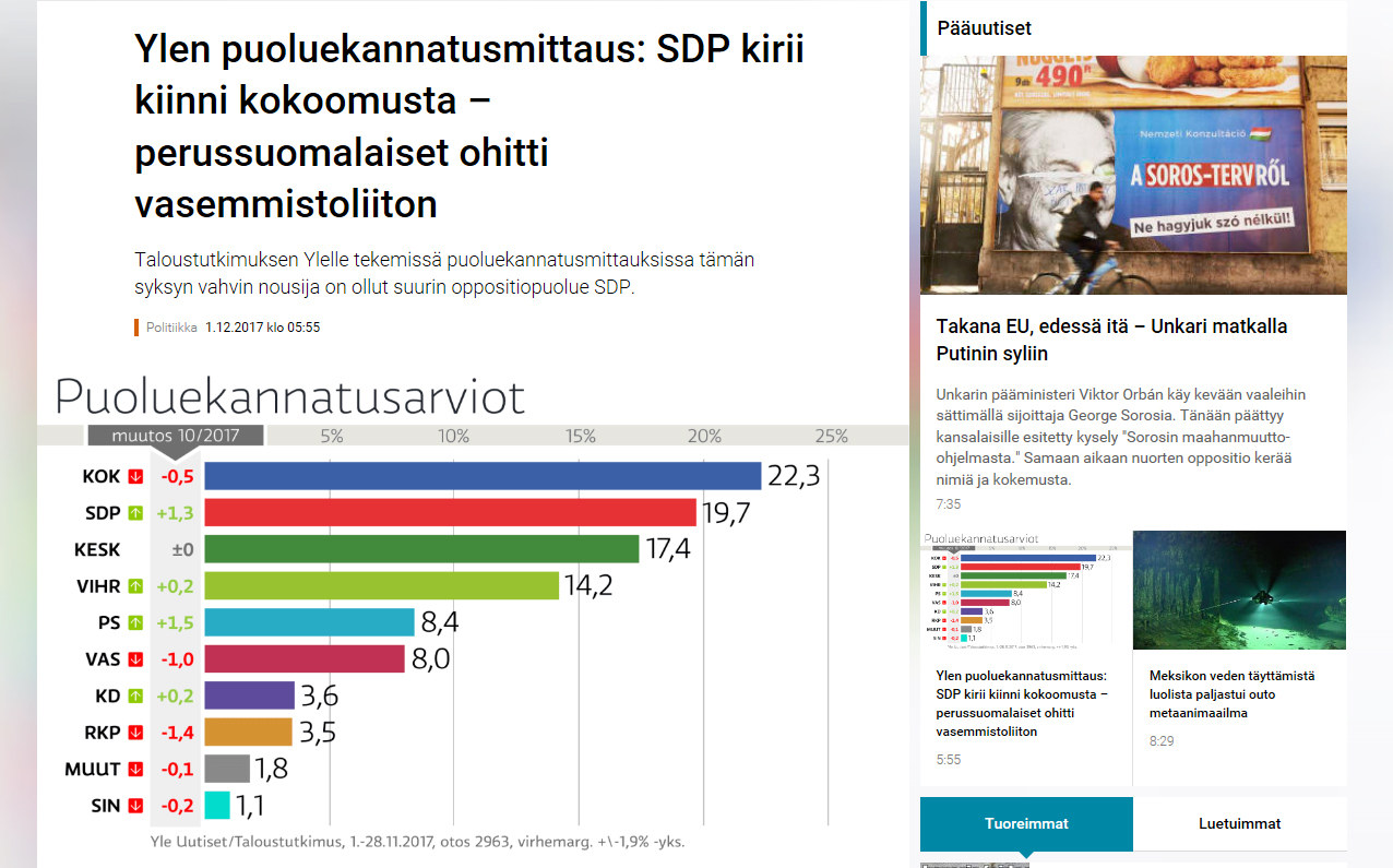 SDP ottanut Ylen gallupissa kokoomusta kiinni, perussuomalaiset kovin ... SDP ottanut Ylen gallupissa kokoomusta kiinni, perussuomalaiset kovin ...